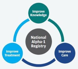 Alpha1 – Alpha-1 antitrypsin deficiency (Alpha-1) is a genetic ...